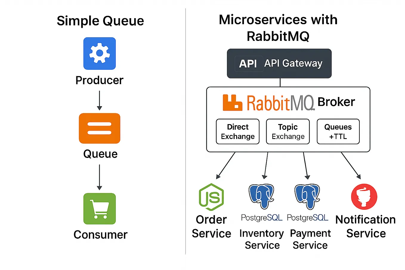 Getting Started with RabbitMQ — A Beginner’s Journey | by KALUM | Medium