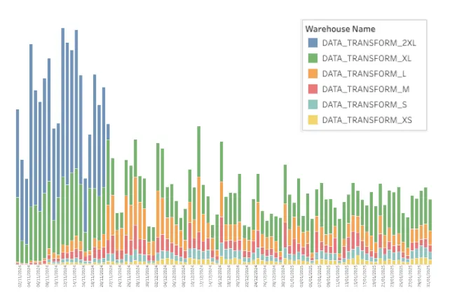 Harnessing the power of dbt artifacts: a practical guide to optimising and monitoring dbt ...