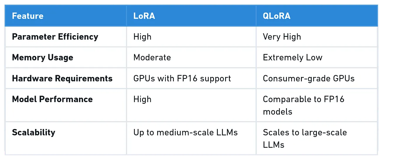 Exploring Different Types of Fine-Tuning Methods for Large Language Models | by Sajilkumar | Medium