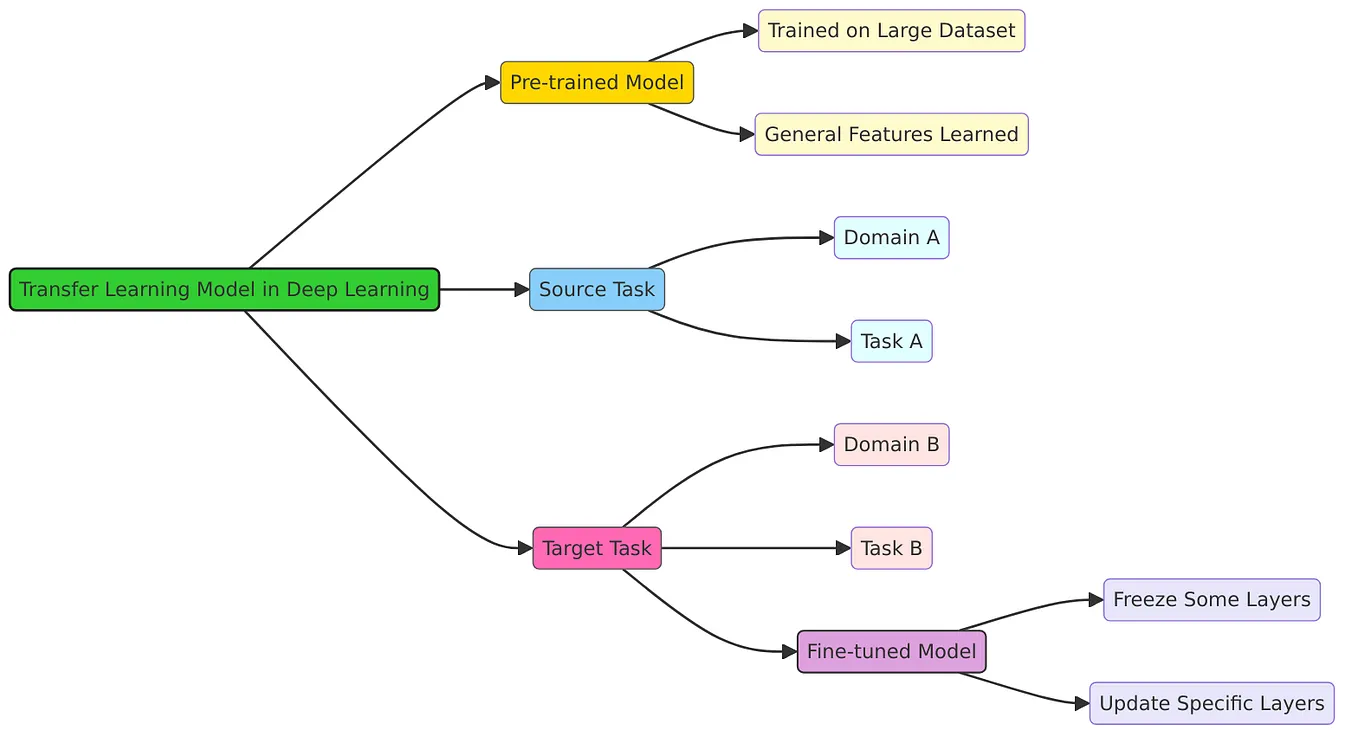 Training a TensorFlow ML Model on MNIST: A Step-by-Step Guide | by ...