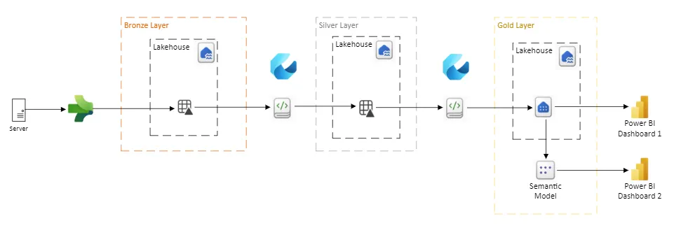 Using Azure Storage as Databricks External Location | by Jun Shan | Medium
