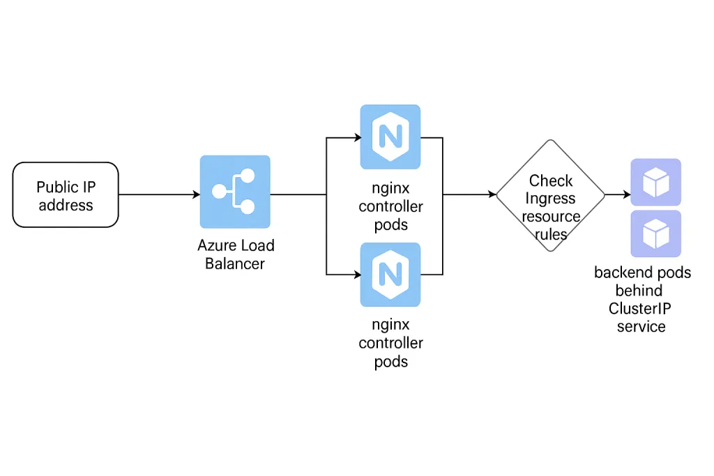 Exposing TCP/UDP services via Nginx Ingress Controller (The HELM way). | by Suyeshsingh | Medium