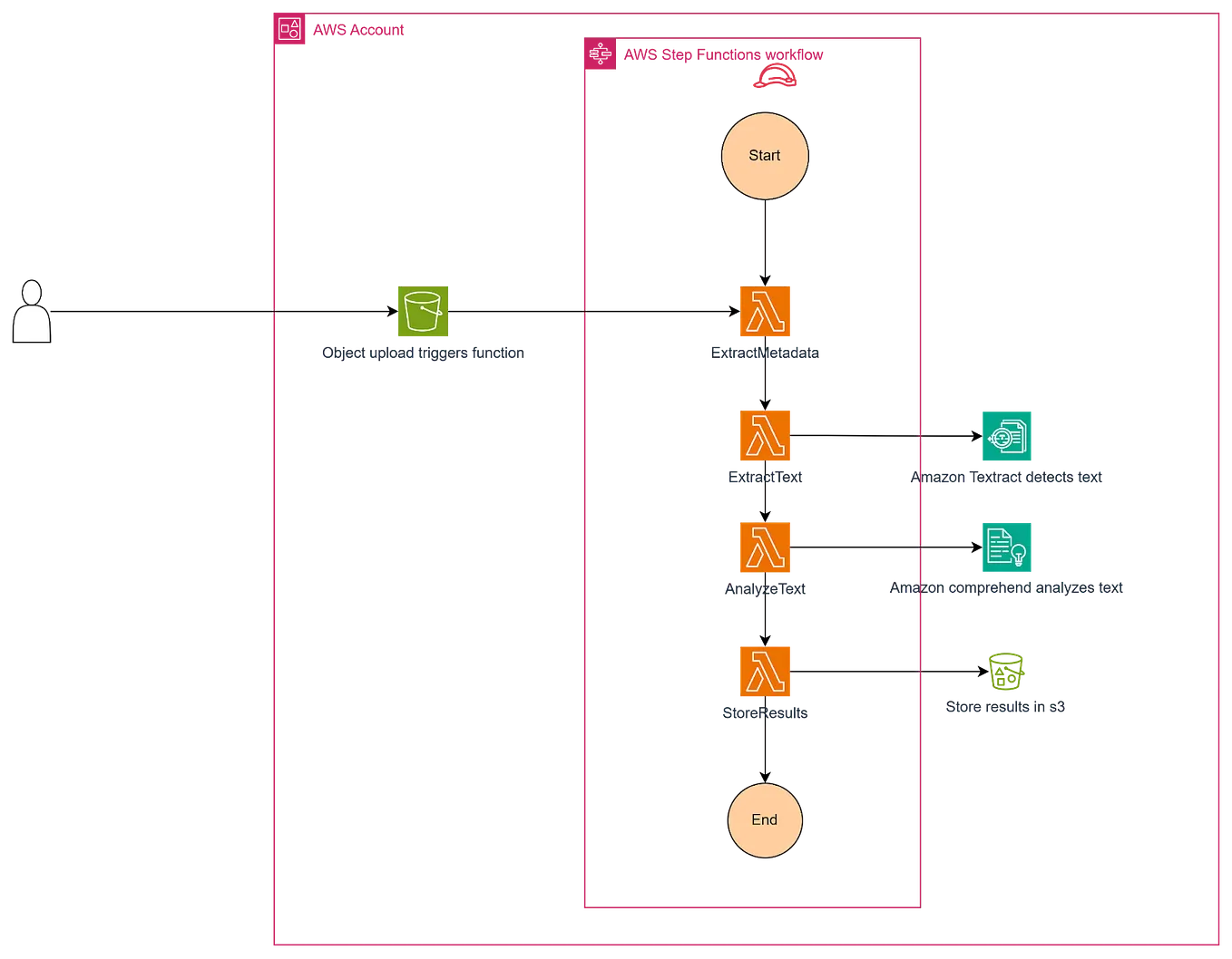 How to Set Up an AWS Client VPN (Step-by-Step with Screenshots) | by ...
