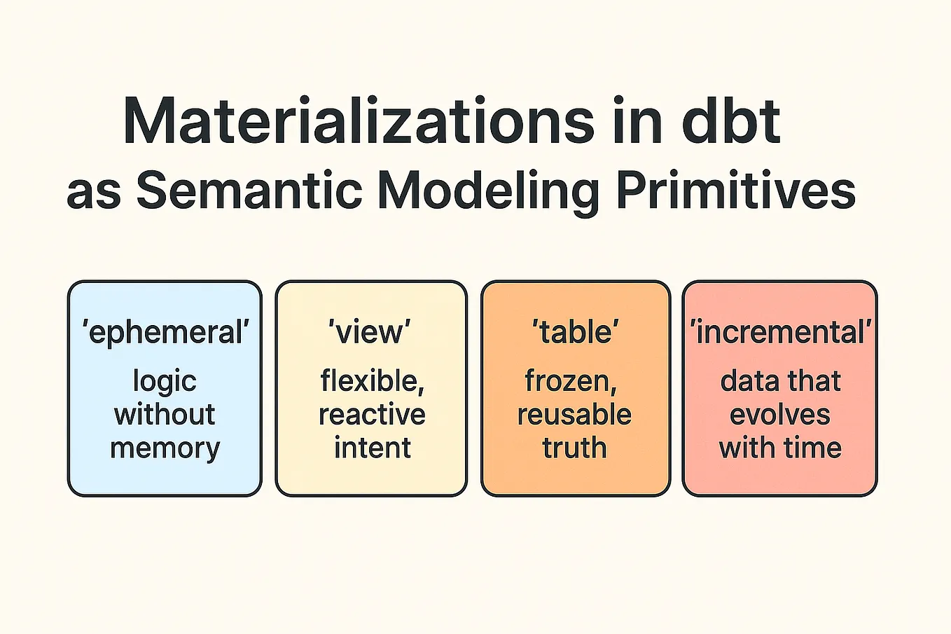 Managing External Data in dbt: Seeds, External Tables and APIs | by Sendoa Moronta | Jul, 2025 ...