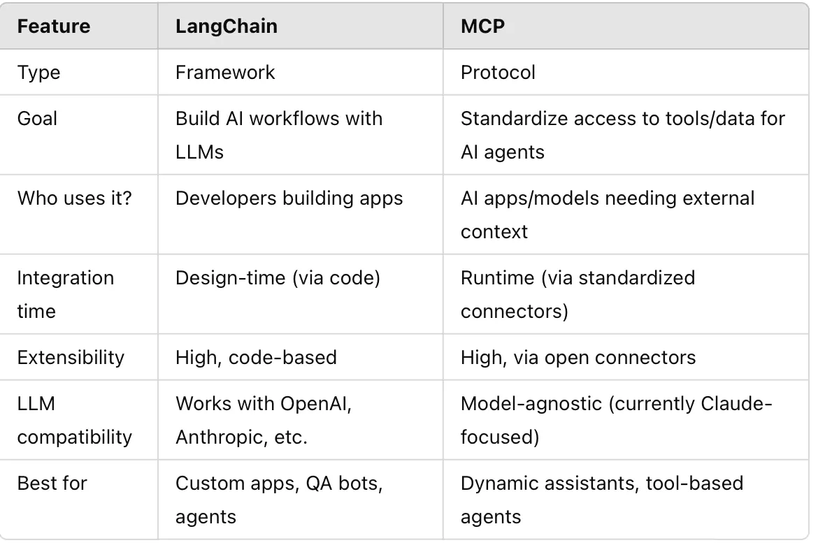 Using An Existing Mcp Server With Langchain Mcp Adapters Box Developer Blog