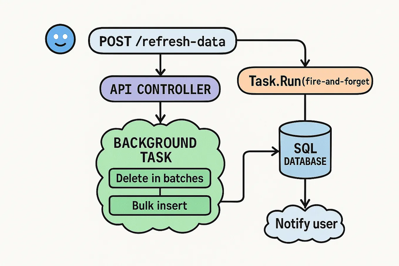 Building Real Time Applications With Signalr In Net Core By Paulo Torres Medium