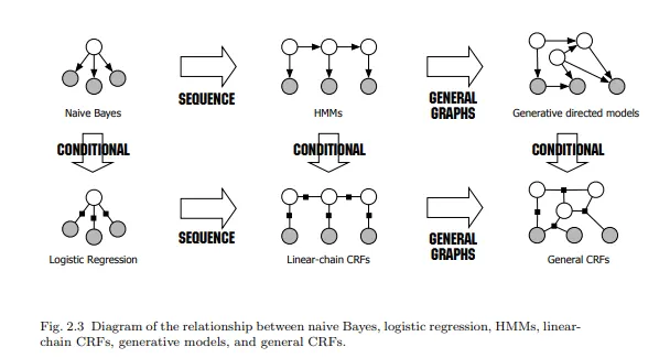 Word Segmentation of Khmer Text Using Conditional Random Fields | by Phylypo Tum | Medium