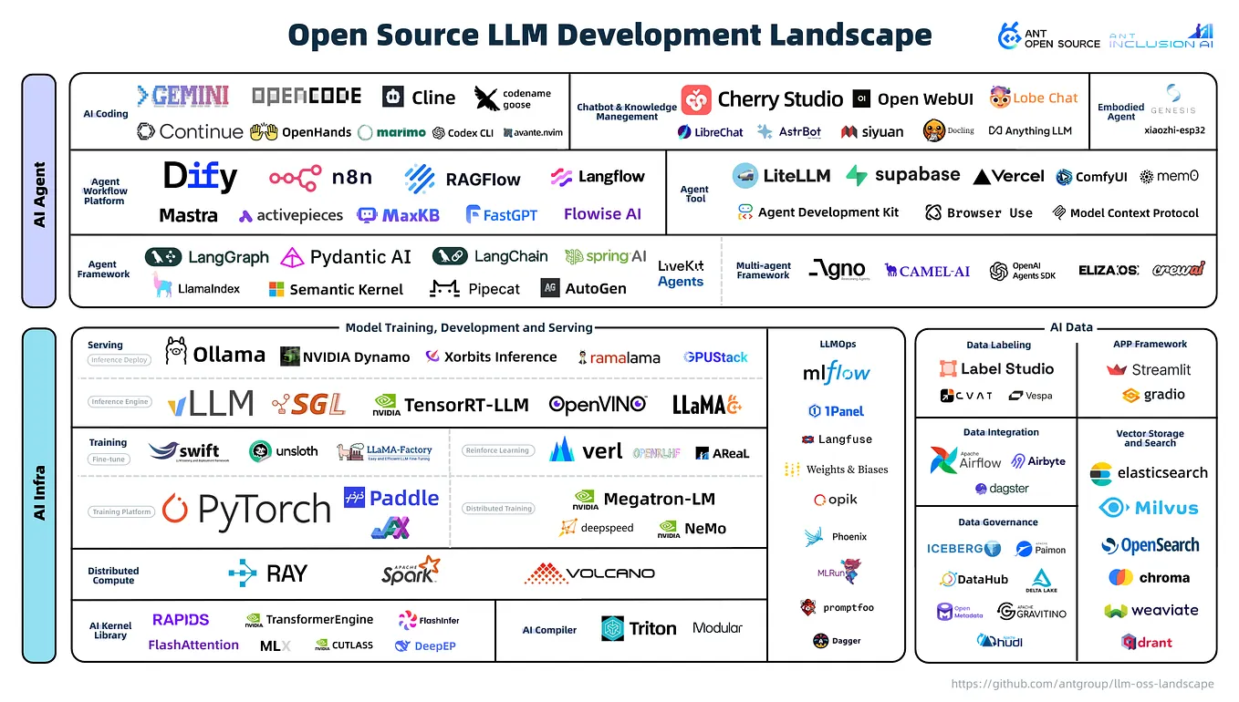 Open Source LLM Development 2025: Landscape, Trends and Insights | by ...