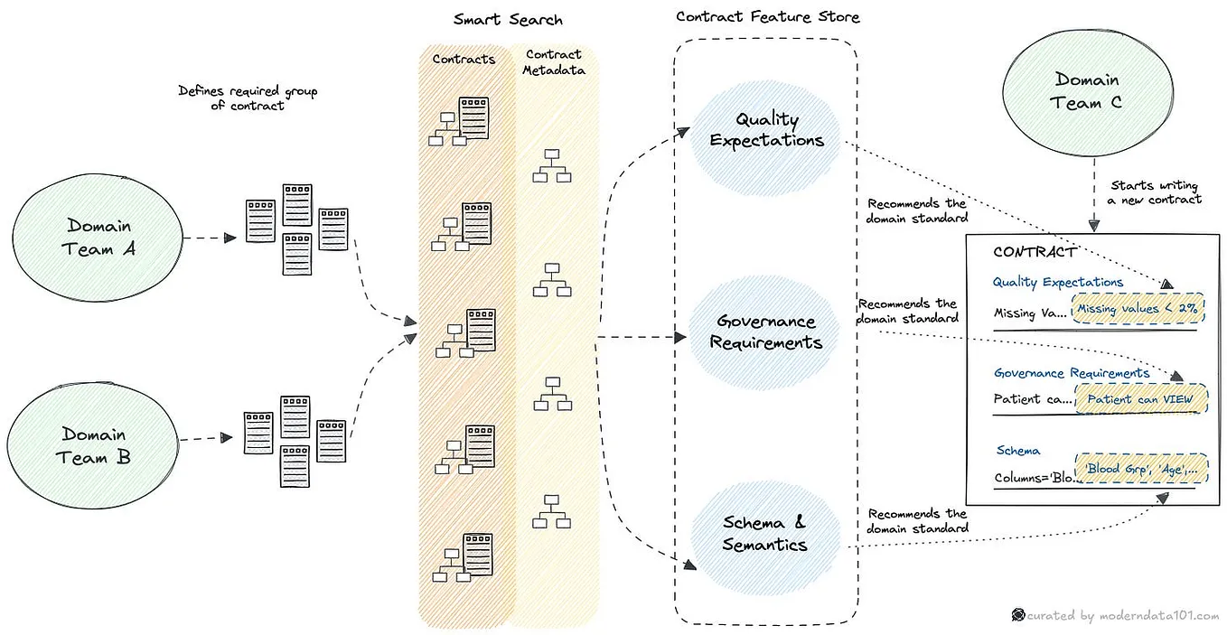Build Data Products With Snowflake | Part 1: Leveraging Existing Stacks | by Modern Data 101 ...