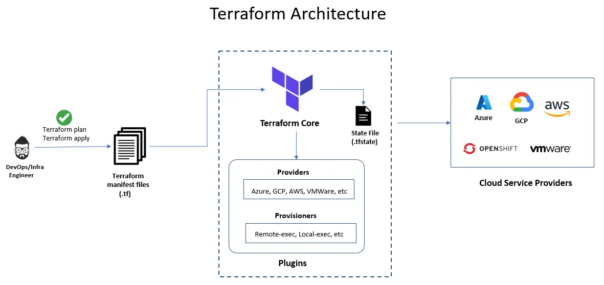 Terraform Remote State Data Source — Accessing State Across ...