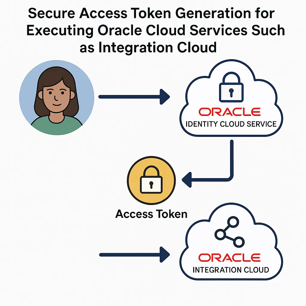 From Code to Cloud: Deploying OCI Infrastructure and Functions with GitHub Actions | by Omid ...