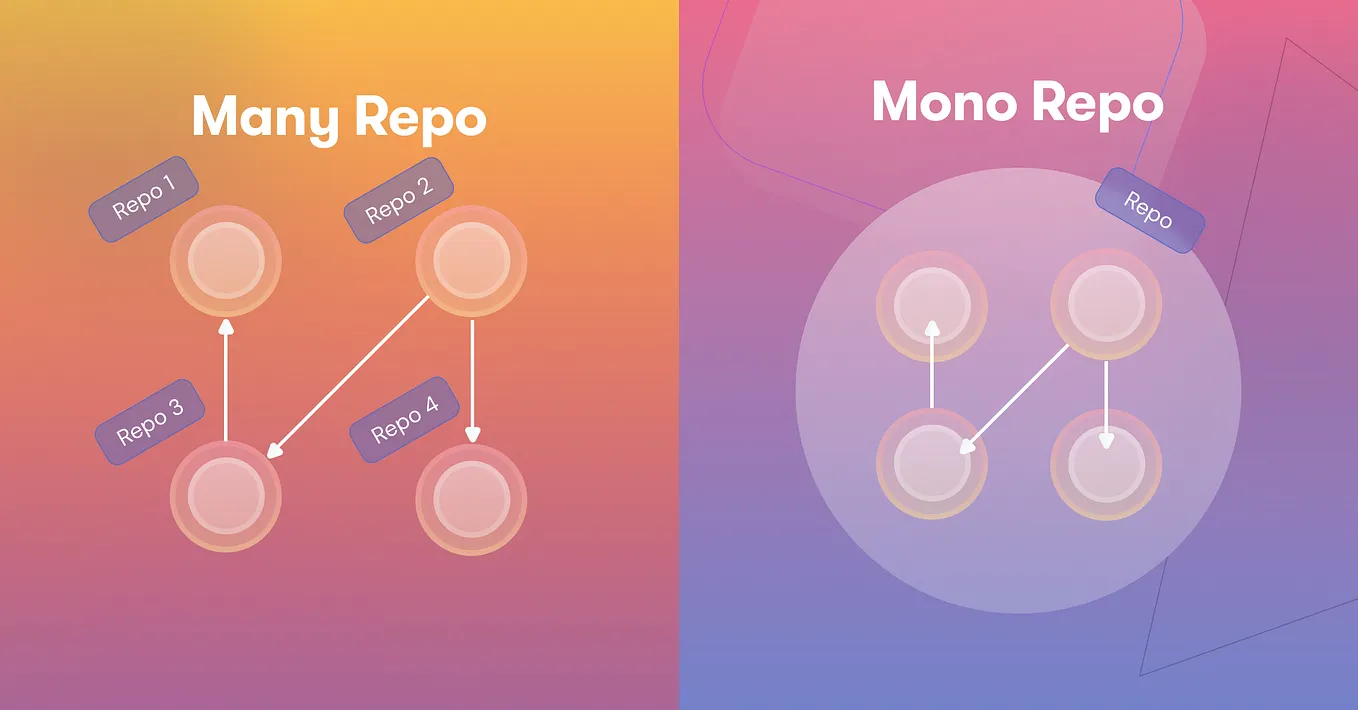 Multi Repo, Mono Repo, Multi-Module Repo and Multi-Module Mono Repo architectures | by ...