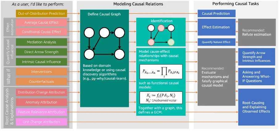 Causal Inference — Double Machine Learning | by Arun Subramanian | Medium