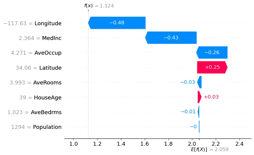 Explainable AI: SHAP Values. Introduction | by Alessandro Danesi | Data Reply IT | DataTech | Medium
