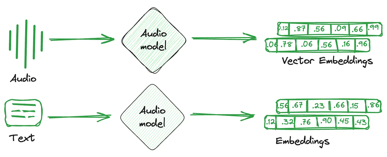 A Deep Dive into SQL Vector Databases | Medium