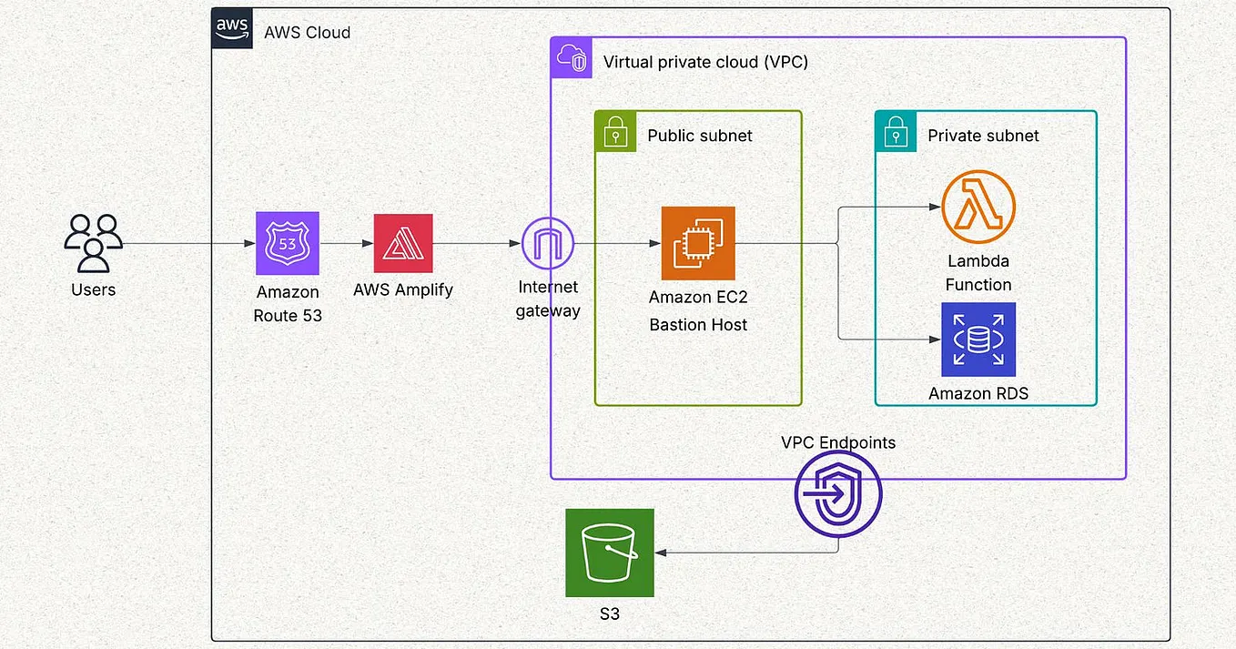 EC2, Ansible Configuration Management, Load Balancing & S3 Static Website Hosting with AWS | by ...