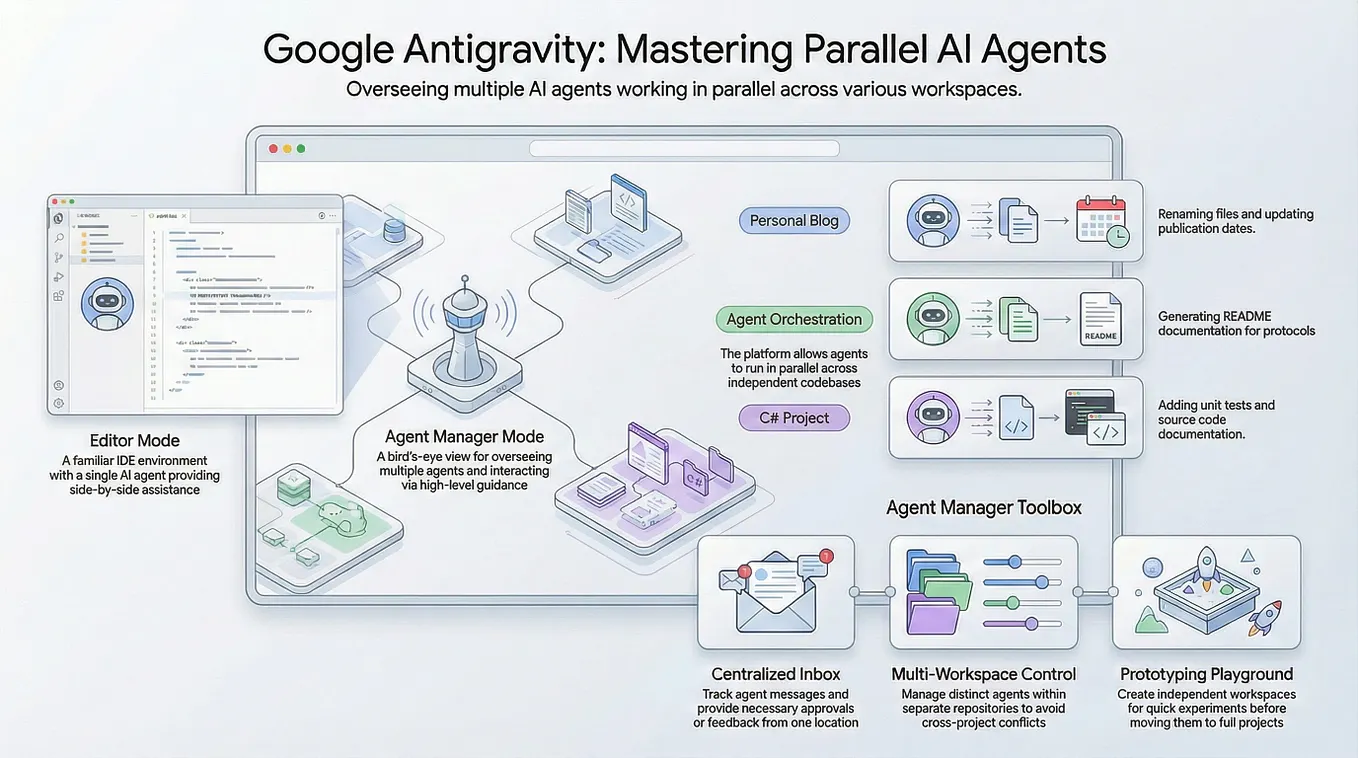 Google Antigravity Editor — Tips & Tricks | by Mete Atamel | Google Cloud - Community | Medium