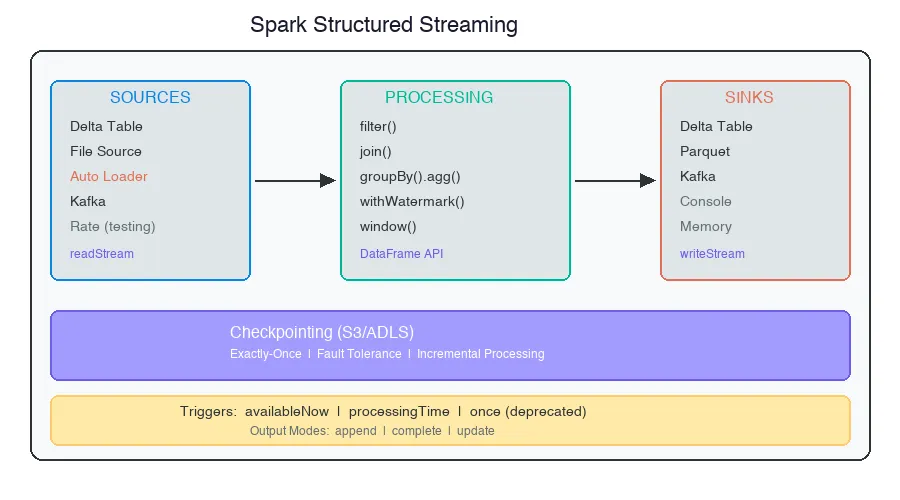Spark structured streaming — Checkpointing | by Alon Nisser | Medium