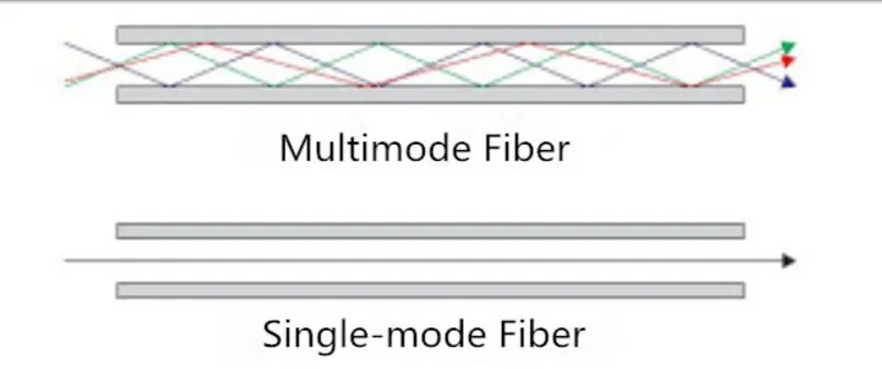Introduction to Simplex, Half Duplex and Full Duplex | by Orenda | Medium