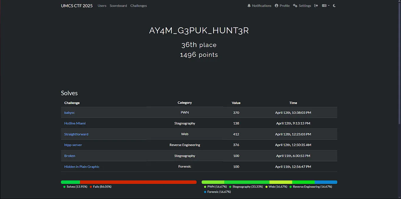Cyber Champions CTF 2024-Forensics Challenges writeup | by mo4de1 | Medium