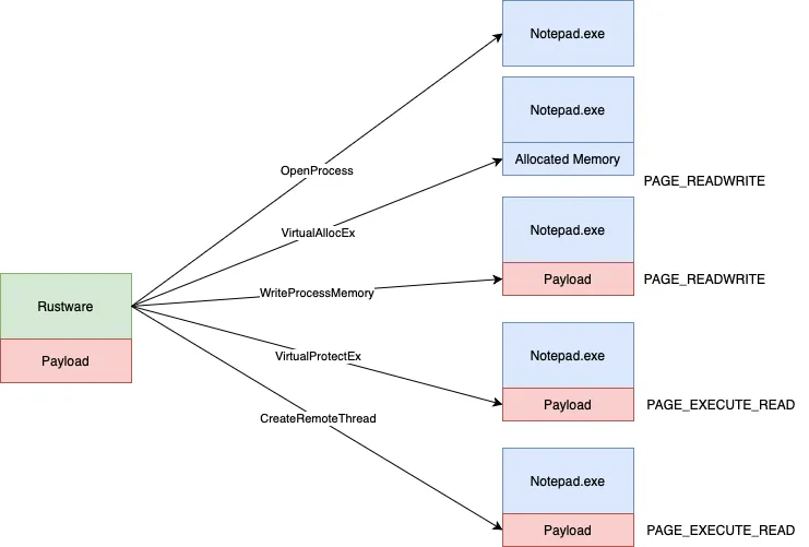 Writing a Reverse Shell in Rust. We will write a basic Windows Reverse ...