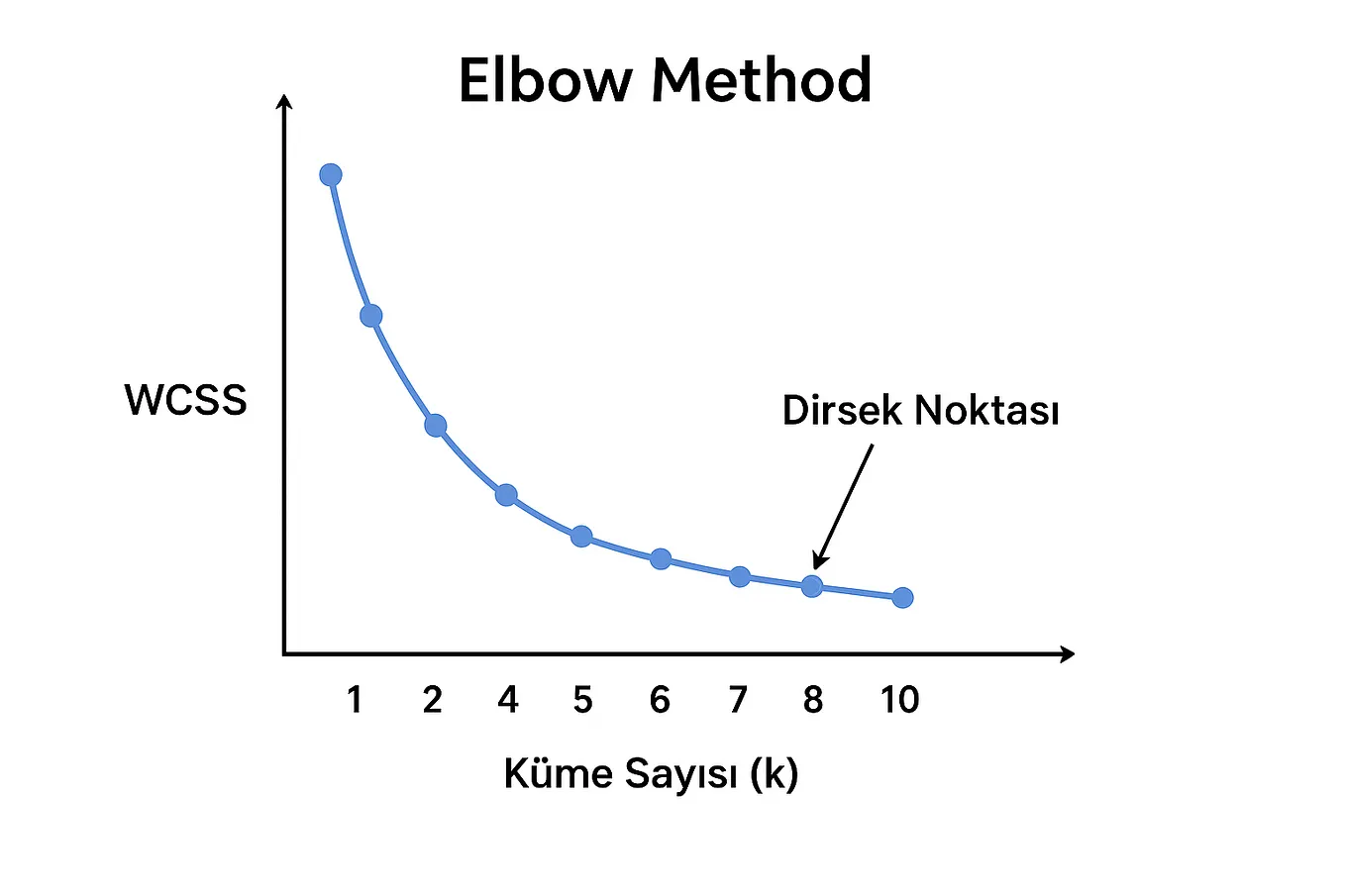 Elbow Method: Finding the Optimal Number of Clusters in K-Means | by Emine Gül ERZEN | Medium