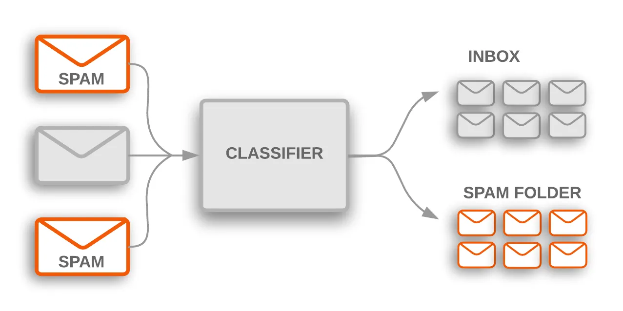 From Word Embedding To Transformer Based Architecture Fine Tuning Bert