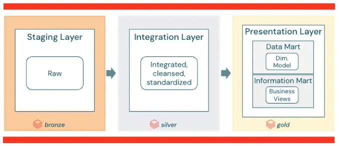 Introducing Stored Procedures in Databricks | by Shyam Rao | DBSQL SME ...