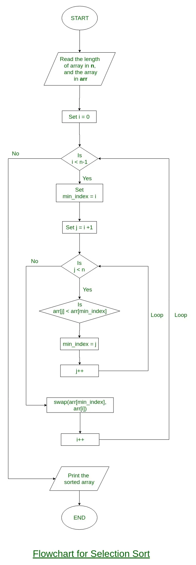 In Data Structure — Bubble Sort Algorithm .. | by Zubair usman | Medium