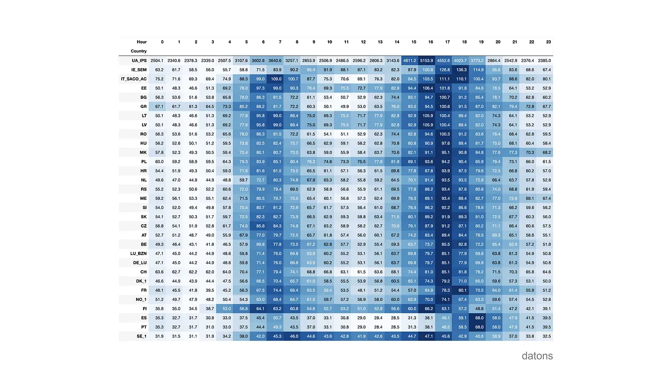 ESIOS API en Python: Visualizar datos energéticos de España | by Jesús López | es.datons | Medium