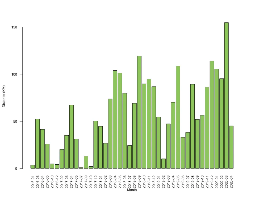 Analysing Strava Data With Python By Rosie Young Tds Archive Medium
