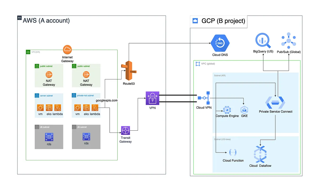 Access GCP from AWS with Workload Identity Federation | Medium