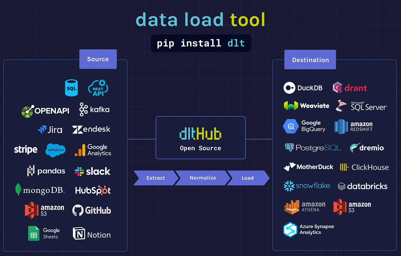 Normalizing Data and Loading with dlt (Data Engineering Zoomcamp dlt ...