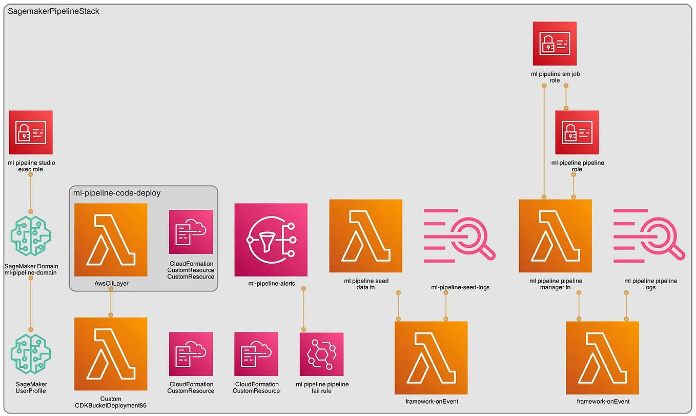 Deploying AWS SageMaker with Terraform: A Hands-On Guide | by Samarth joel ram | Medium