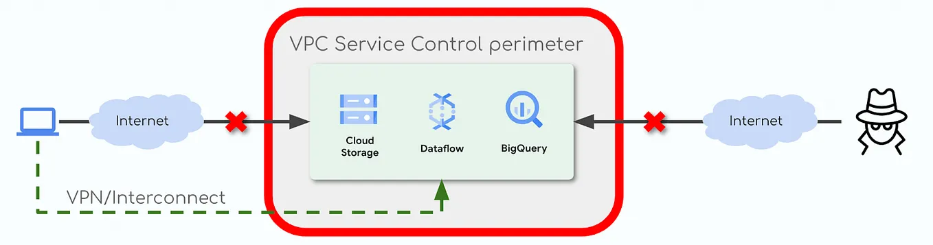 Using GCP Cloud Asset Inventory Export to keep track of your GCP resources over time | by ...