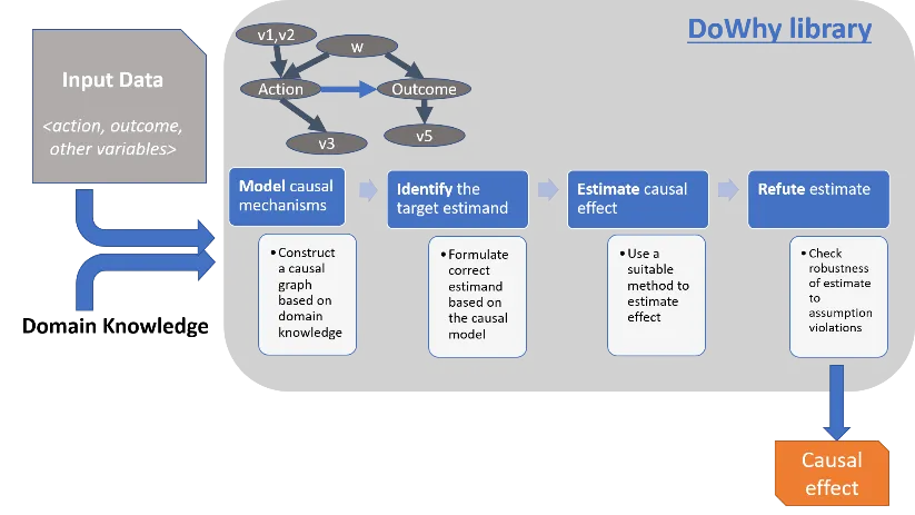 Causal analysis overview: Causal inference versus experimentation ...