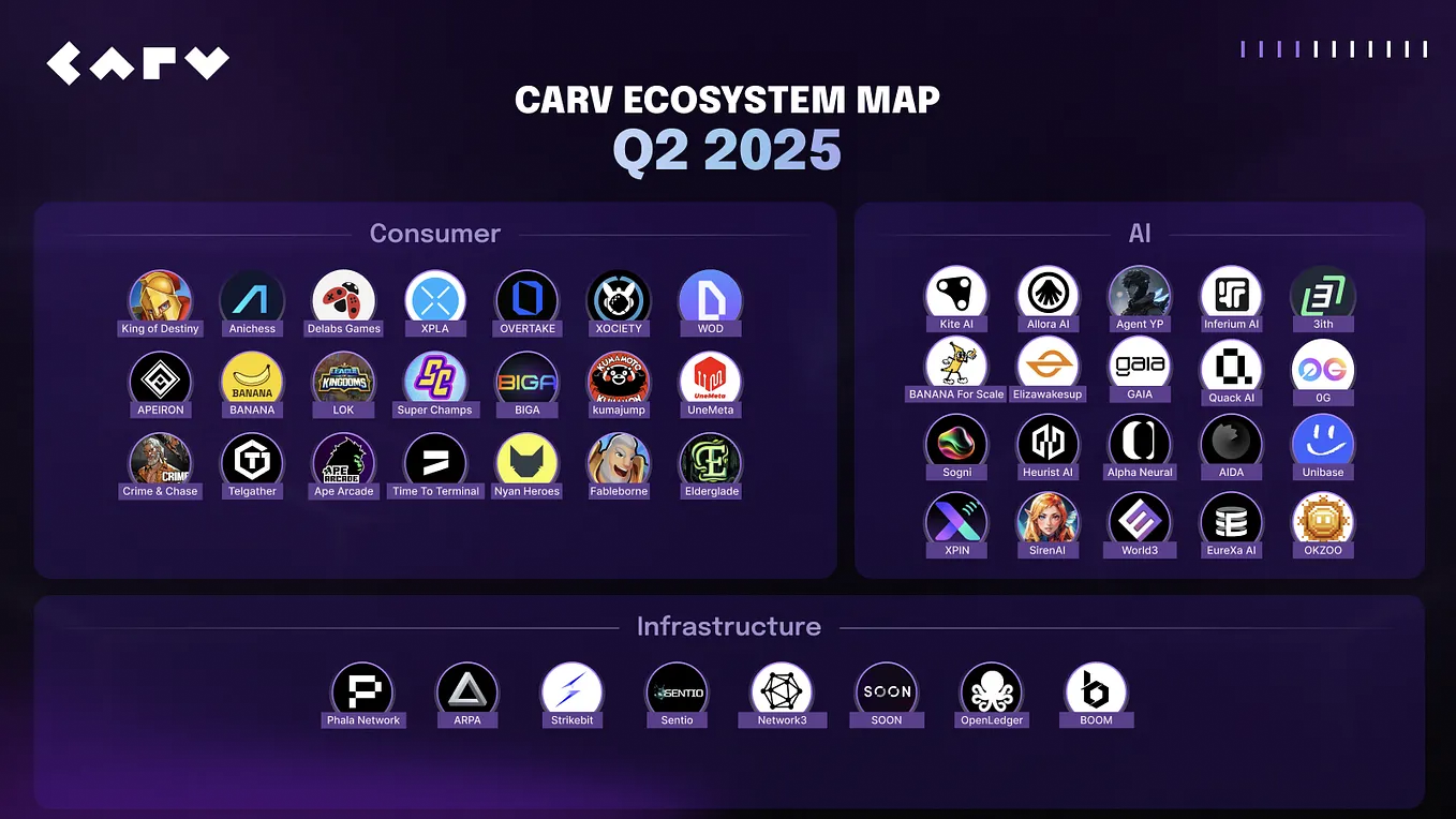 CARV S2 Airdrop Announcement: A Reward for Our Active Community | by ...