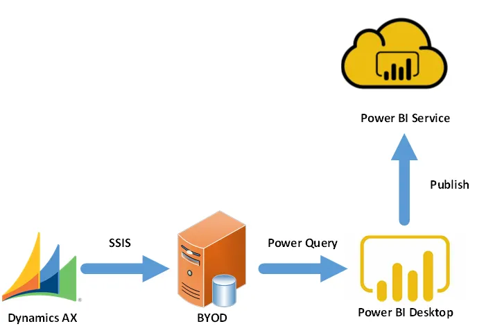 Demystifying Power Bi — Apis And Embedded Analytics For Developers By