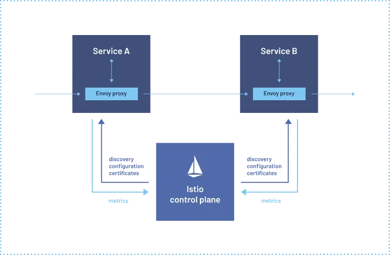 Introduction to Anthos Config Management | by Arun Ananthampalayam | Medium
