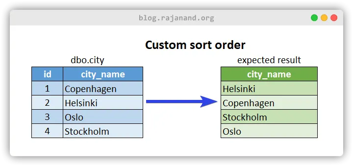 How to properly install SQL Server? | by Rajanand Ilangovan | SQL ...