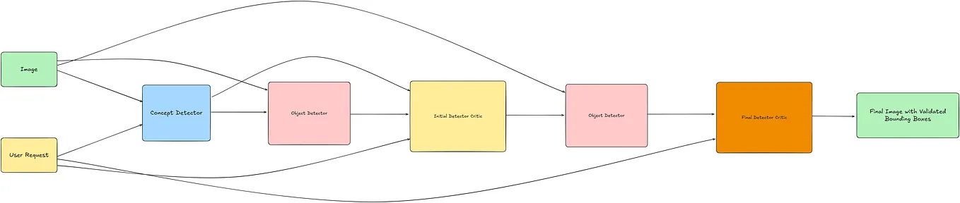 Prompting Vision Language Models. Exploring techniques to prompt VLMs | by Anand Subramanian ...