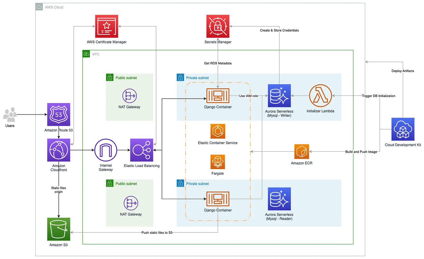Async Workers in Django: How to Avoid 504 Timeouts with Celery & Redis ...