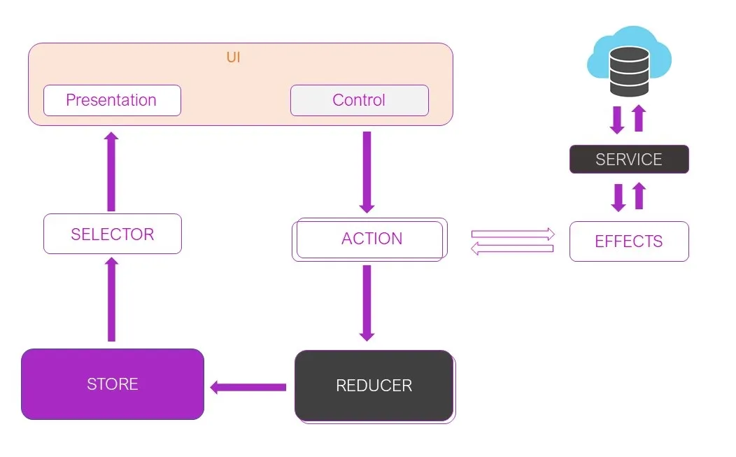 NgRx/Entity with Example. This Article will walk through the… | by Gajera Jatin | Medium