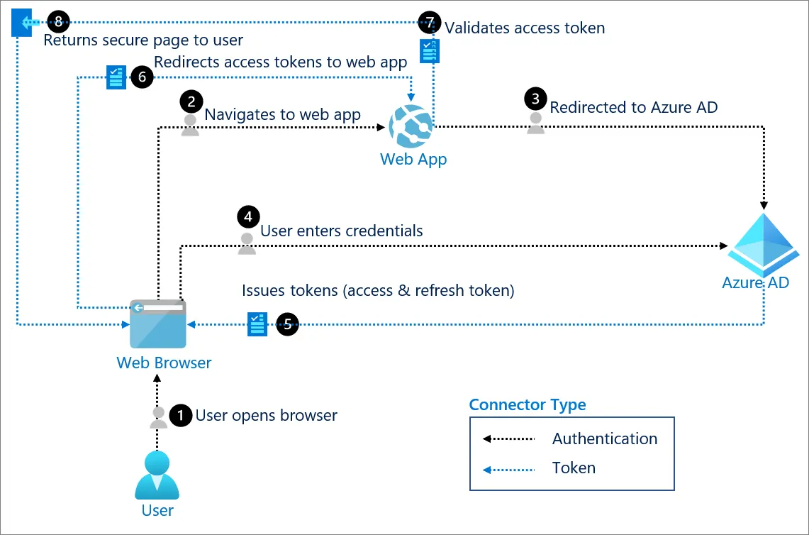 How to implement role-based access control (RBAC) | by Foxpass | Medium
