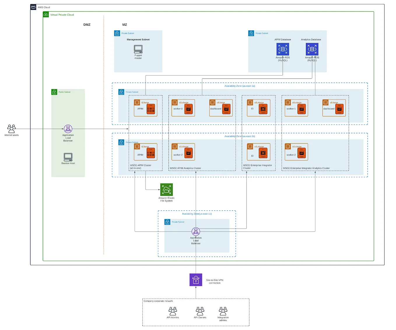 Best practices with deploying WSO2 platform on Docker and Kubernetes ...