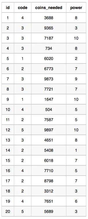 HackerRank SQL. Top Earners | by Isabelle | JEN-LI CHEN IN DATA SCIENCE | Medium