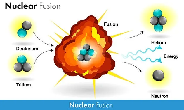 The Race to Net Positive and a Comparison of Fission and Fusion | by ...