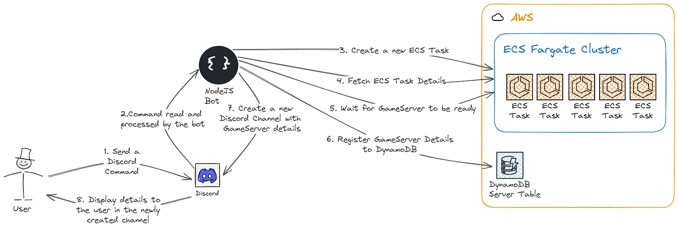 Cut self-hosted Azure DevOps agent costs using AWS Fargate | by Kevin ...