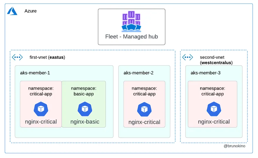 Multi-cluster using Azure Kubernetes Fleet Manager — Part 3 | by Bruno ...