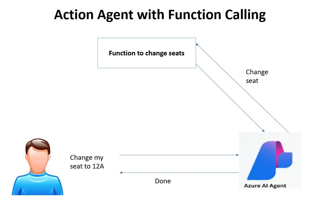 Build an AI Agent with Microsoft Foundry and Foundry IQ via the Azure ...
